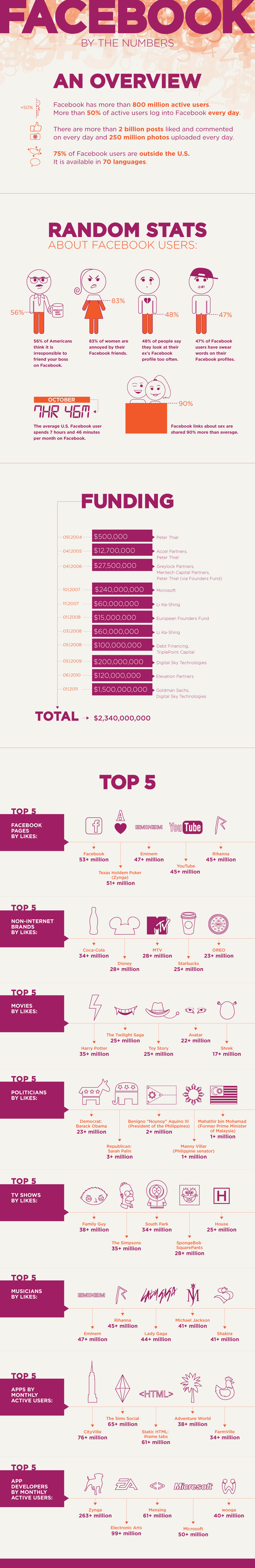 Facebook By Numbers: An Infographic | Digital Agency Sydney | TWMG Blog
