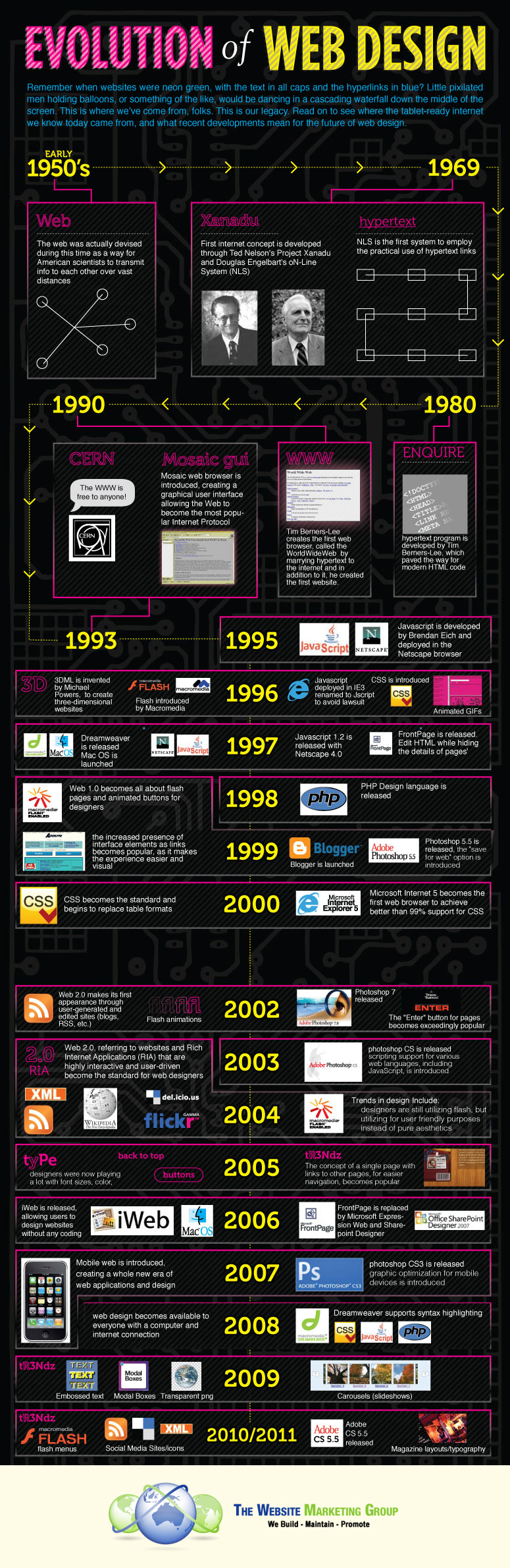 The Evolution of Web Design (Infographic) | Digital Agency Sydney ...